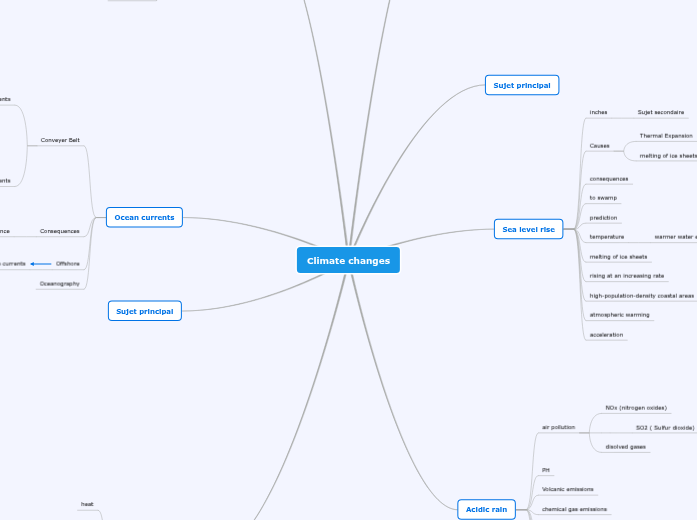 Climate changes - Mind Map